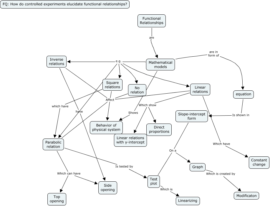 2 Functional relationships - Skeleton cmap - How do controlled experiments elucidate functional ...